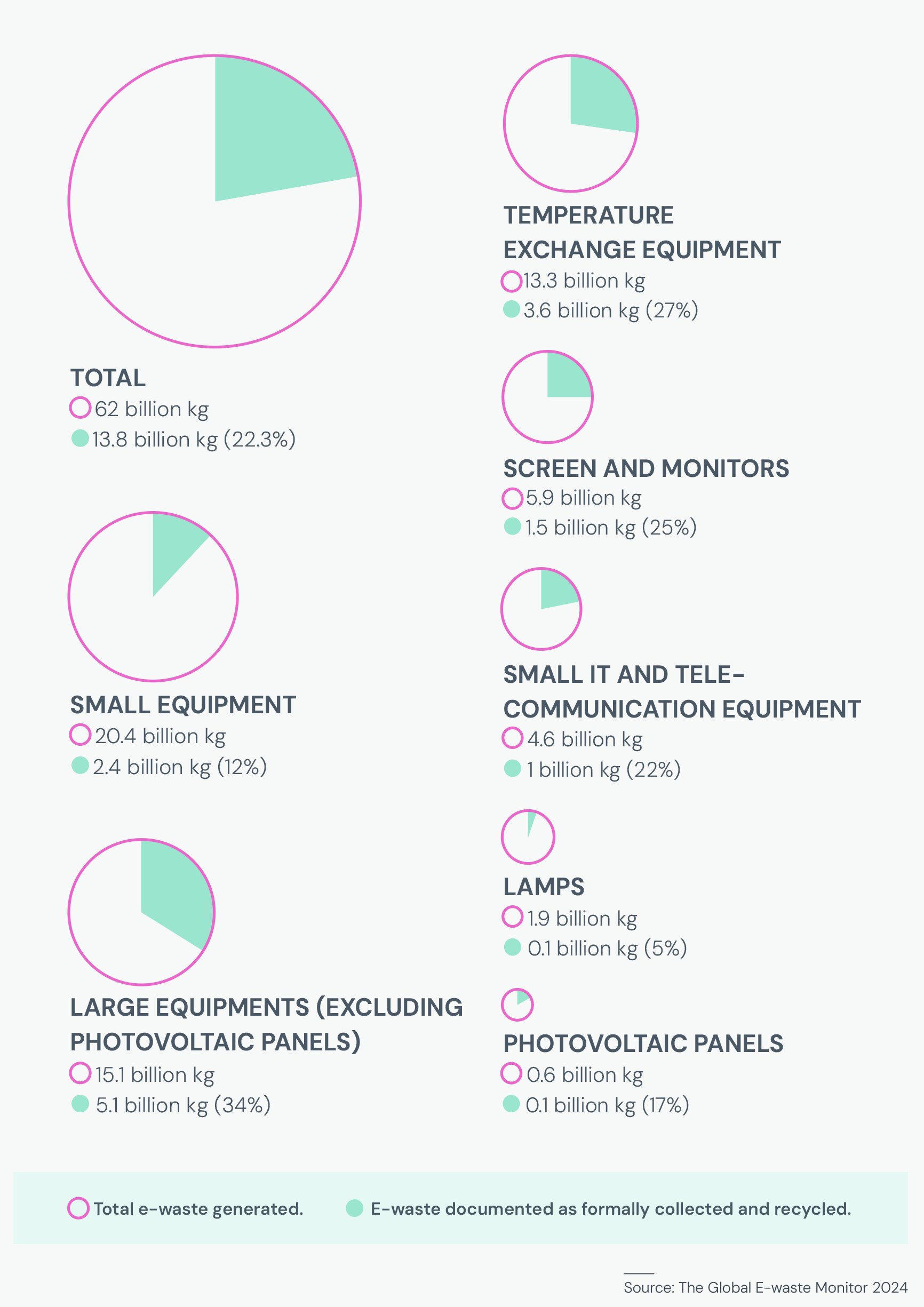 Global e-Waste Monitor 2024: Electronic Waste Rising Five Times Faster than Documented E-waste ...